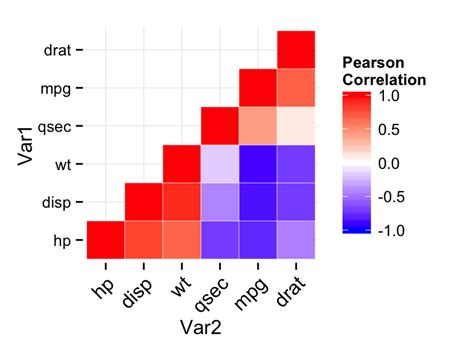 Ggplot2 Heatmap Dune Matrice De Corrélation Logiciel R Et