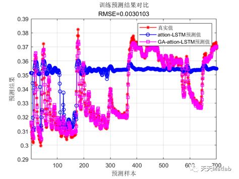 【风电预测】基于遗传优化注意力机制的长短时记忆神经网络ga attention lstm实现数据回归预测附matlab代码 csdn博客