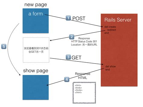 2 Ajax On Rails Part 1 Rails 實戰聖經