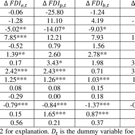 The Results Of The Error Correction Models Download Scientific Diagram