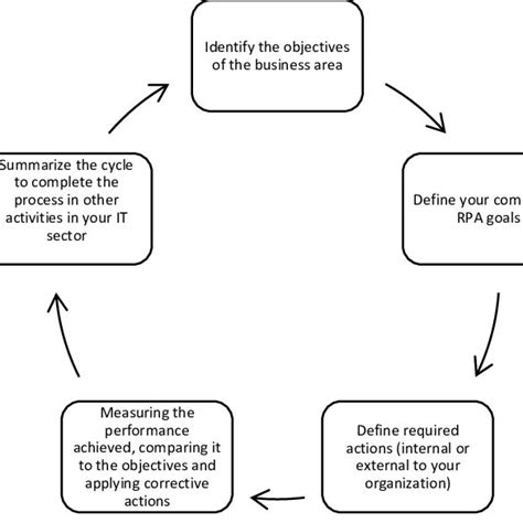 steps to implement a governance process in rpa authors 2022 download