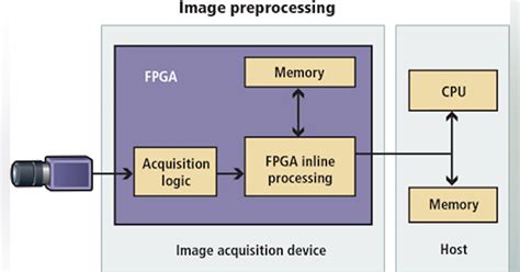 Embedded Vision At The Edge And In The Cloud Architectures Algorithms Processors And Tools