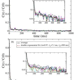 Autocorrelation Function For The Spontaneous Activity At Eight Sensors Download Scientific