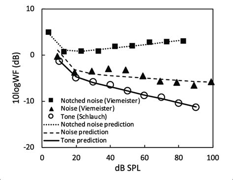 Prediction Of Jnd For Noise And Tone Stimuli The Jnd Data For A Download Scientific Diagram