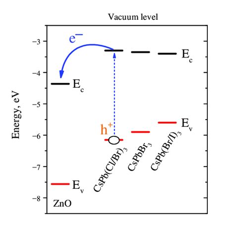 Comparative Positions Of The Edges Of The Conduction Bands E C And