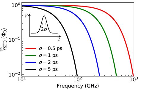 Fig S4 Fourier Transform Of Gaussian Sfq Pulses With Varying Standard