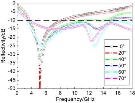 The Simulated Reflectivity Spectra Of The Array At The Different Angles Download Scientific
