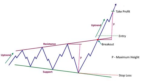 Expanding Triangles Trading Strategy The Trader In You