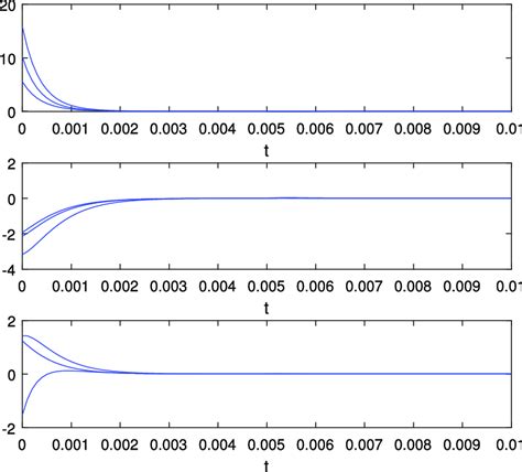 state trajectory of the complex network without disturbances