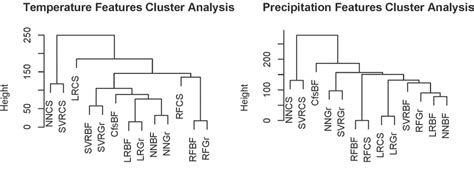 dendrograms of average linkage cluster analysis of attribute selection download scientific