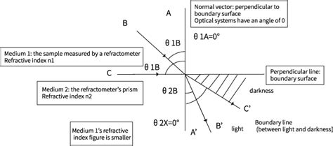 Refractometer Data Book General Principals Of Refractometers Atago Co Ltd