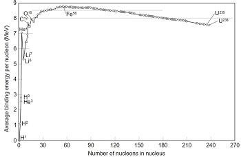 Binding Energy Curves Nuclear Energy Lesson Study Com