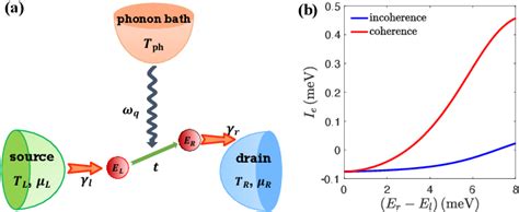 Figure 1 From Quantum Coherence Effects On Inelastic Thermoelectric