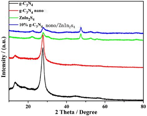 The Preparation Of G C3n4 Znin2s4 Nano Heterojunctions And Their Enhanced Efficient