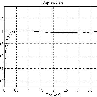 System With The PID Controller Download Scientific Diagram