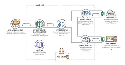 Big Data Solutions Amazon Web Services Aws