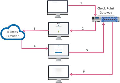 Saml Identity Provider For Mobile Access