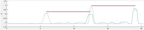 Im Trying To Isolate A Peak Using Findpeaks Function But I Cant