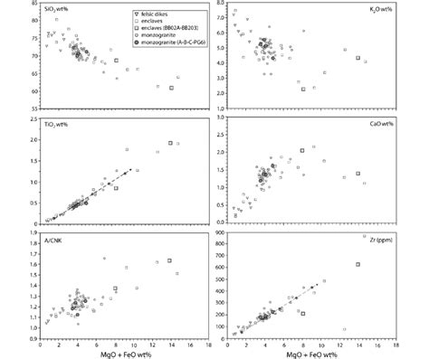 Selected Major And Trace Element Harker Diagrams Showing The