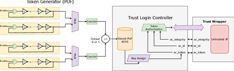 Figure 2 From Trusted Ip Solution In Multi Tenant Cloud Fpga Platform Semantic Scholar