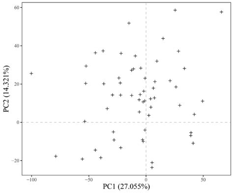 Bivariate Plot Of PC2 Against PC1 Based On Diffeomorphic Surface