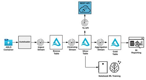 Scalable Spark Streaming To Rest Apis Databricks Blog