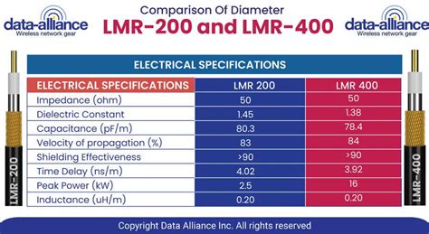 Entry By Wahaduzzman For Infographic Comparison Of LMR And LMR Coax Types Freelancer