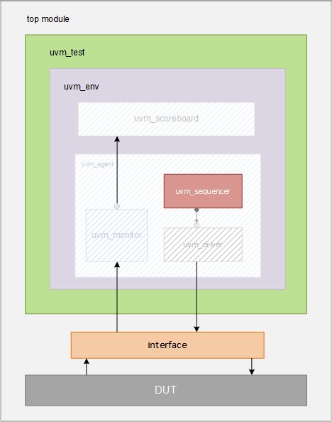 uvm中的sequencer asic notes