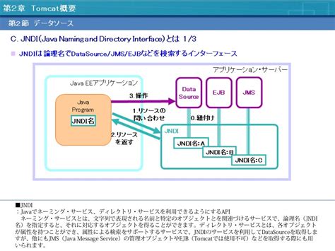 2 Tomcatによるwebアプリケーションサーバ構築 第2章 Tomcat概要1 アーキテクチャ、データソース