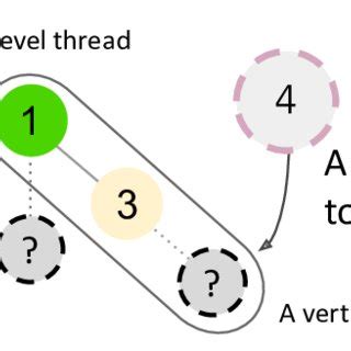 Closely Related Threads Given A New Target Thread To Be Inserted Are Download Scientific