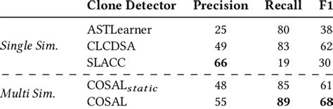 Rq4 Cross Language Performance Of Cosal In Clone Detection Compared To