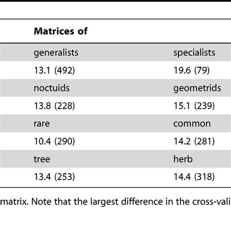 Cross Validatory Fit Of Co Correspondence Models For Various Subsets Of Download Table