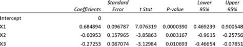 Coefficients And Statistical Values Download Table