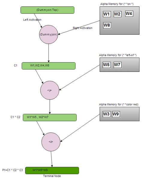 Forward Chain Inference Engine - Rete Algorithm - Advanced Decision Management Suite