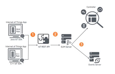 IoT Monitoring