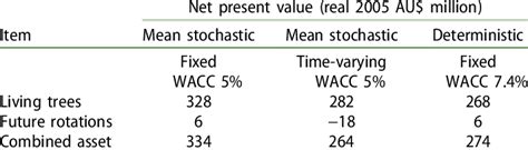 Deterministic Versus Mean Stochastic Results Benchmark Scenario Download Table