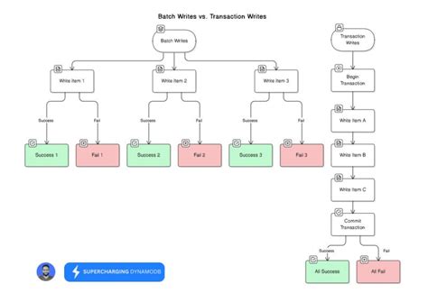 What Is The Difference Between Batch Writes And Transactions Writes In Databases Uriel Bitton