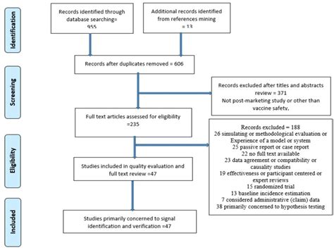 Use Of Routinely Collected Electronic Healthcare Data For Postlicensure Vaccine Safety Signal