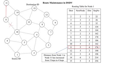 Routing Protocols For Ad Hoc Wireless Networks Pptx