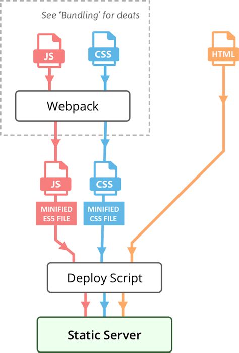 Anatomy Of A Static Site