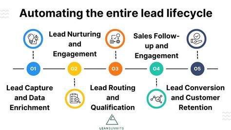 Leansummits On Linkedin Automating The Entire Lead Lifecycle Involves Streamlining And Optimizing