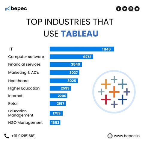 Tableau Tableausoftware Tableaudeveloper Dataanalytics Datanalyst