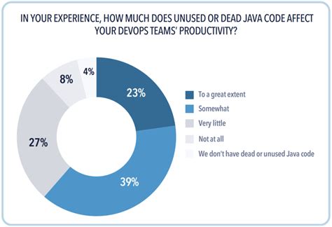 Security Issues Continue To Impact Devops Productivity Azul Better Java Performance