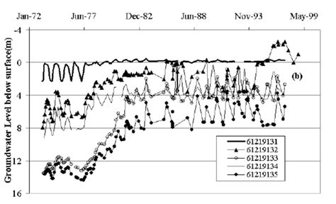 Groundwater Level Variations Observed At Stream Zones Of A Salmon And