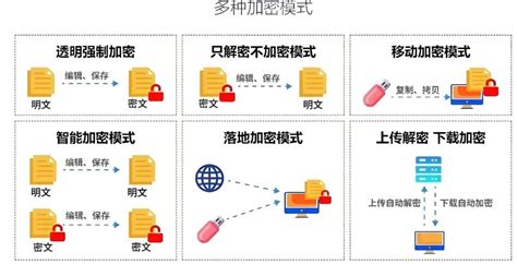 信息安全 数据安全（概述、数据加密）零基础入门到精通，收藏这一篇就够了信息安全csdn数据安全课程 Csdn博客