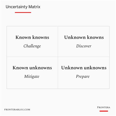 Uncertainty Matrix How To Deal With Uncertainty And Gain From It