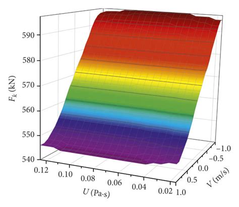 Surrogate Models Of The Relationship Between A Stiffness Force Gas Download Scientific