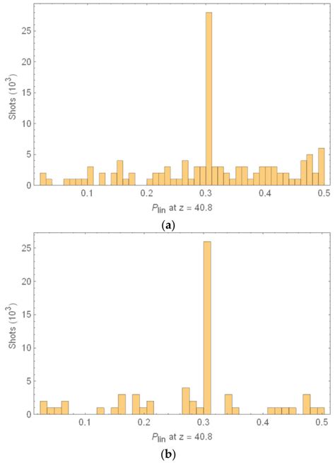 The Distribution Of The Number Of Shots In The Two Beam System A And Download Scientific