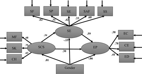 Standardized Parameter Estimates Of The Final Model N 622 Notes