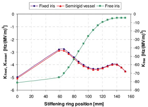 Lorentz Force Detuning Coefficient Vs Position Of Stiffening Rings Download Scientific Diagram